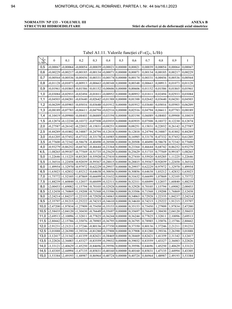 Tabel A1.11. Valorile Funcţiei CF ( (, L /H) | PDF