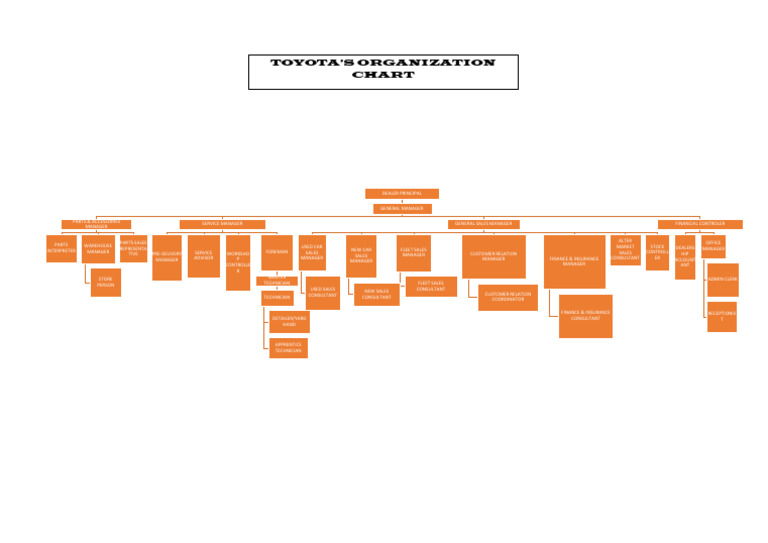 Car Dealer Organization Chart | PDF | Service Industries | Motor Vehicle
