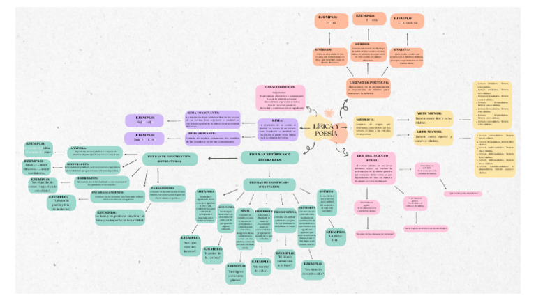 Mapa Mental Estética y Belleza Orgánico Colorido (6) | PDF