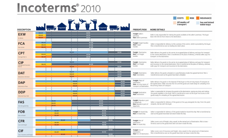 Incoterms | PDF