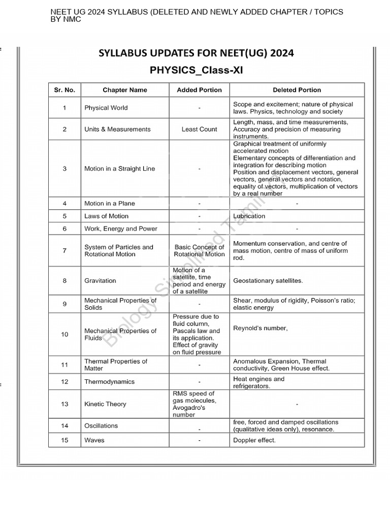 Neet 2024 Syllabus Updated (NMC) | PDF | Chemistry | Ecology