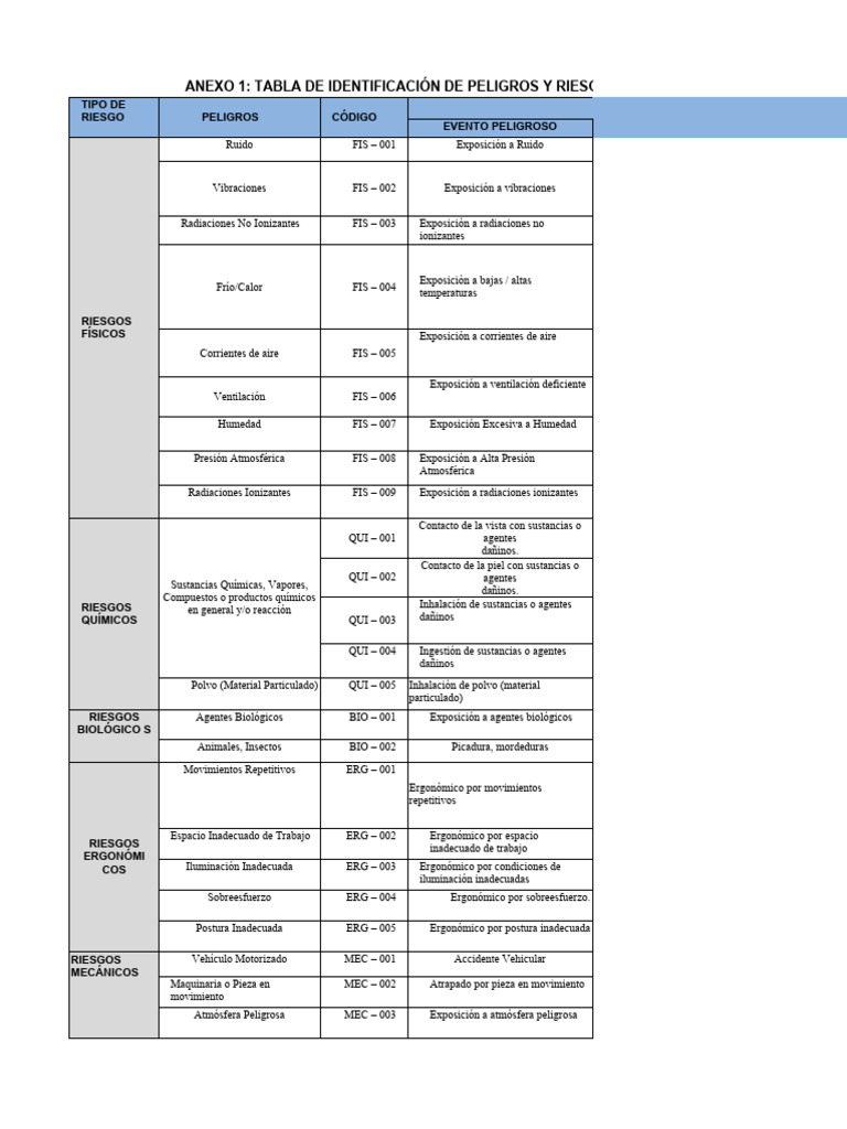 Tabla de Identificacion de Peligros y Riesgos | PDF