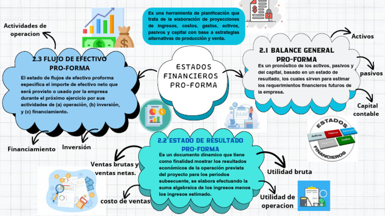 Mapa Mental Estados Financieros Pro-Forma | PDF | Contabilidad | Dinero