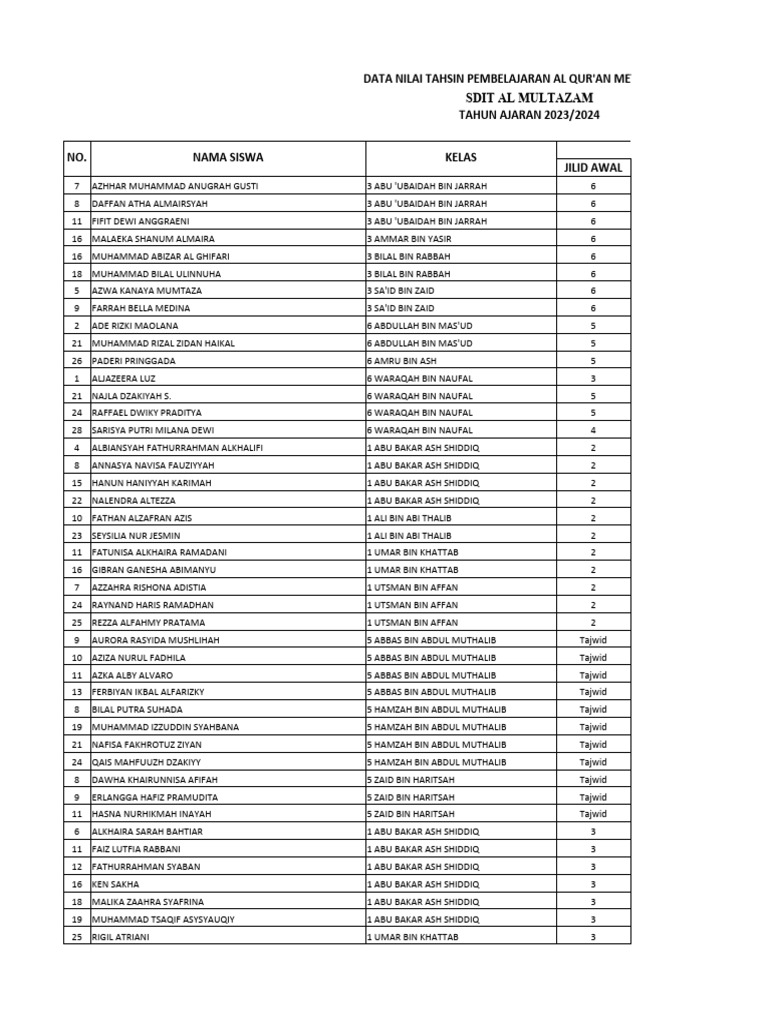 Nilai Tahsin Pts | PDF | Umar | Muhammad