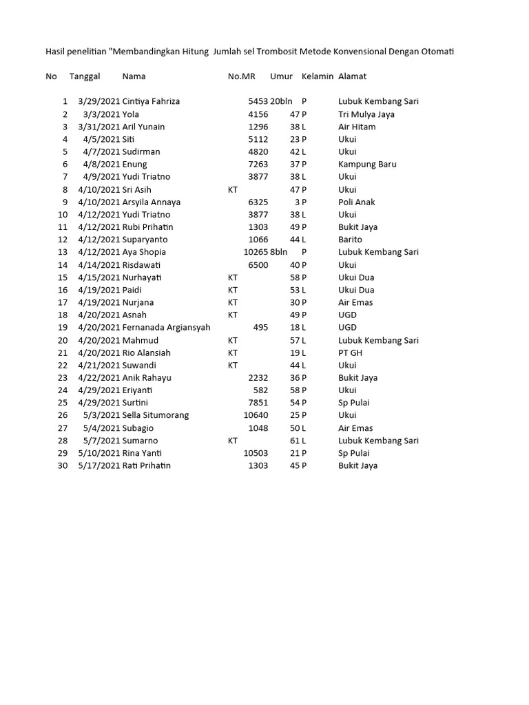 Data Penelitian Membandingkan Hitung Jumlah Sel Trombosit Metode ...