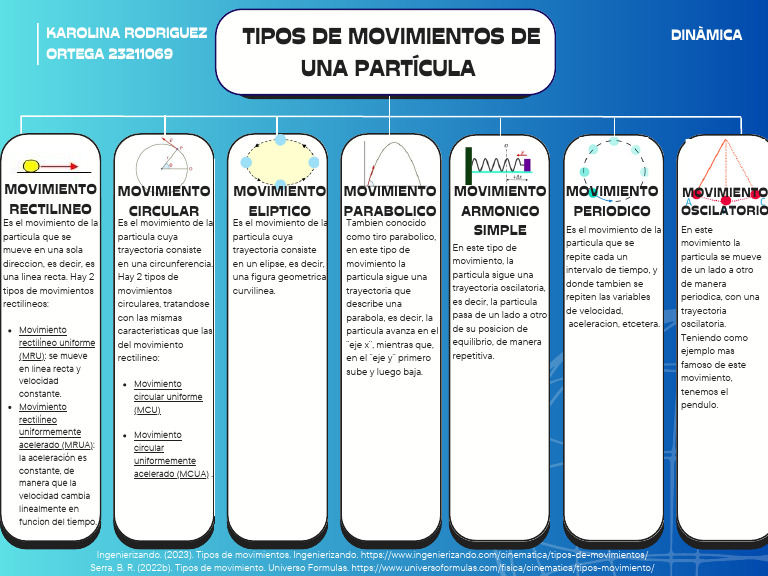 Mapa Conceptual Tipos de Movimiento de Una Particula | PDF | Aceleración | Teoría de la relatividad