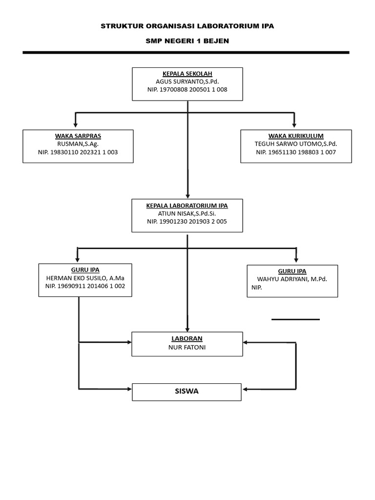 Struktur Organisasi Laboratorum Ipa SMP N 1 Bejen | PDF