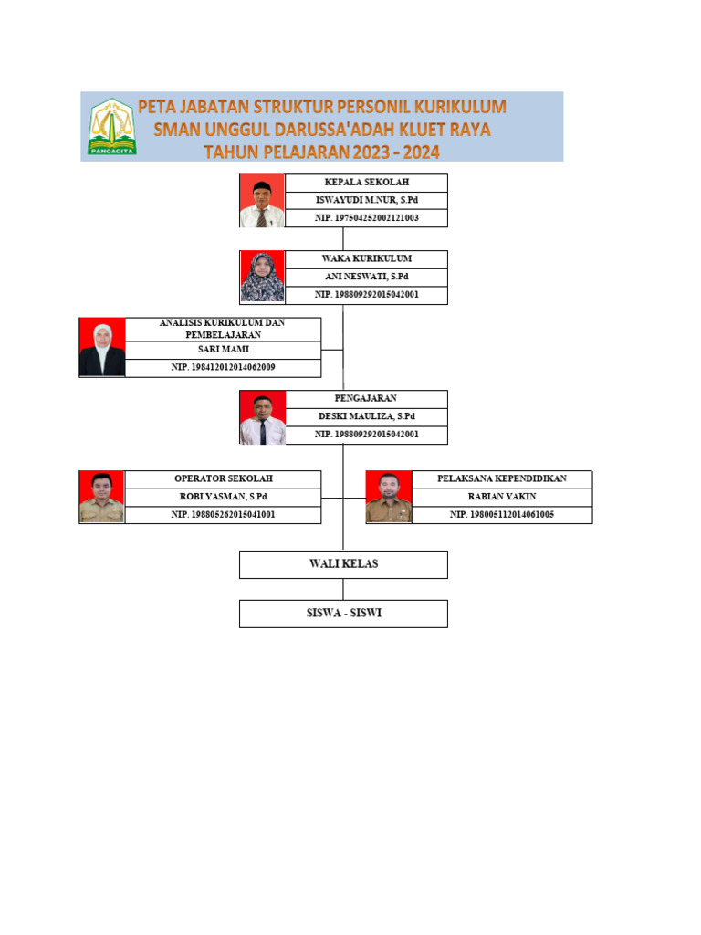 Peta Struktur Organisasi Kurikulum | PDF
