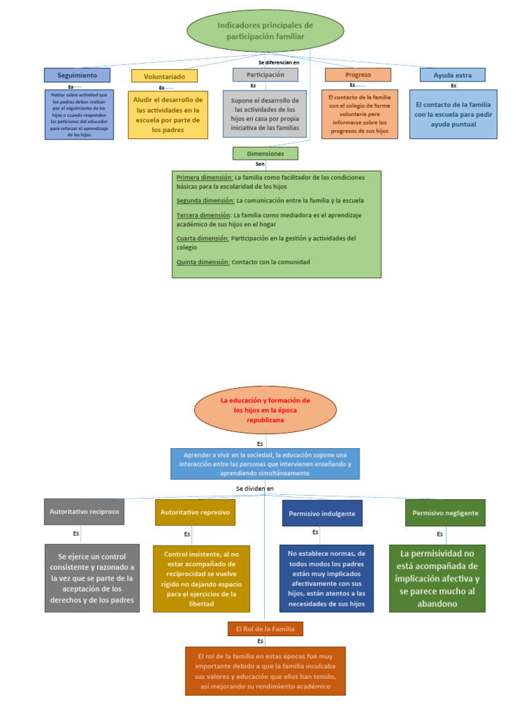 Oliva y Rivera 3B Organizador Visual | PDF | Aprendizaje | Modificación ...