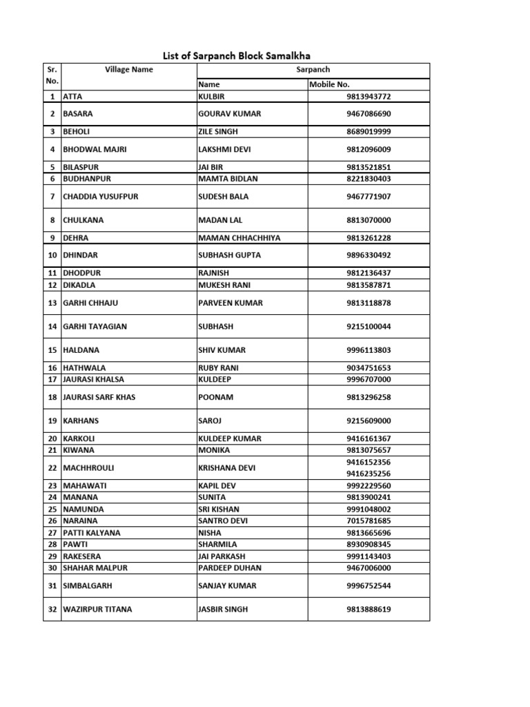 List of Sarpanch Block Samalkha | PDF