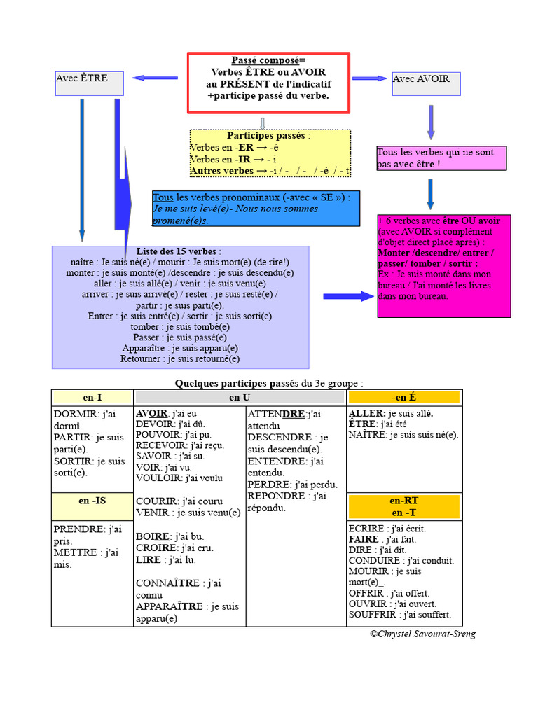 Schéma du passé composé en français | PDF | Linguistique