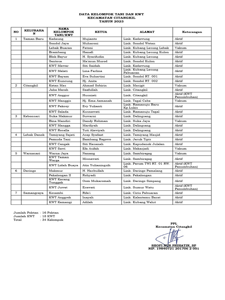 Data Kelompok Tani Dan KWT 2023 | PDF