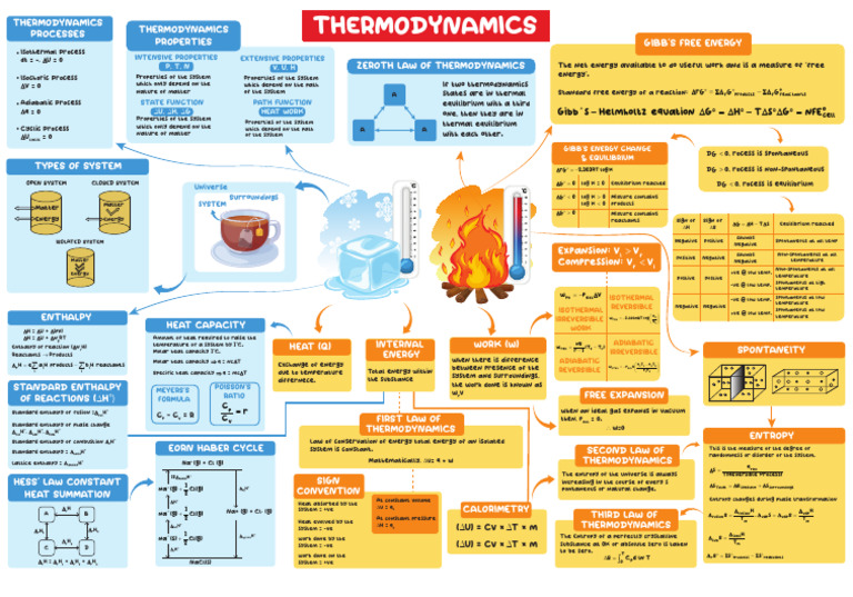 Thermodynamics-1 Mindmap | PDF | Thermodynamics | Gibbs Free Energy