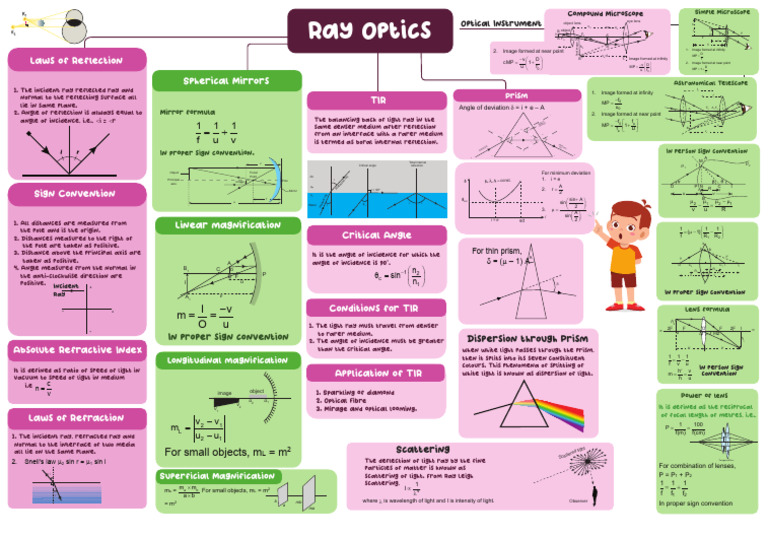 Ray Opticsmind Map. | PDF | Optics | Mirror