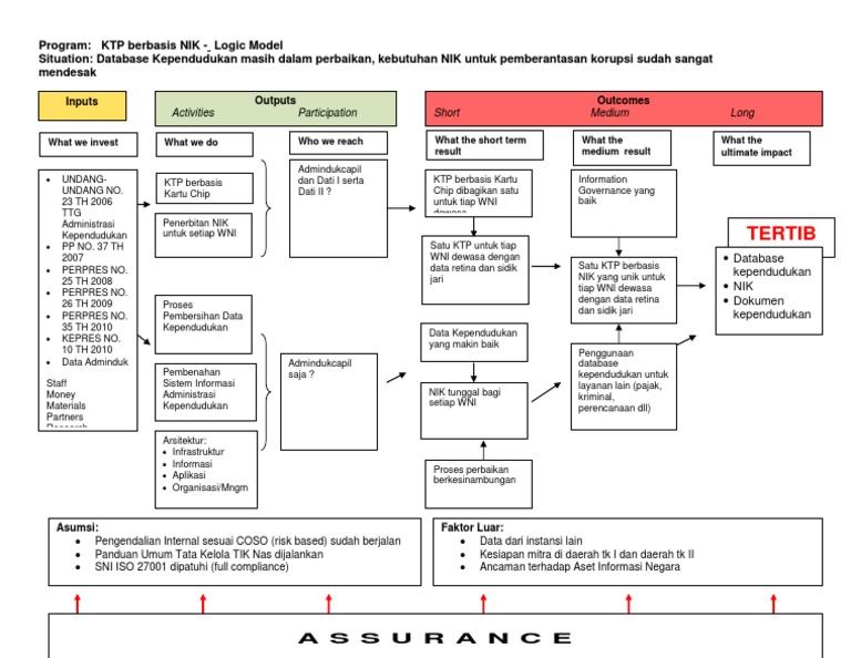 Flowchart KTP Berbasis NIK v01 | PDF