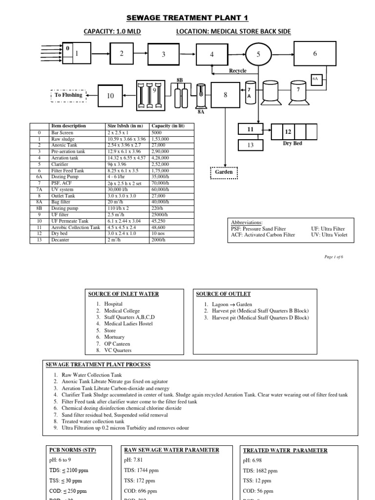 Sewage Treatment Plant Layout | PDF