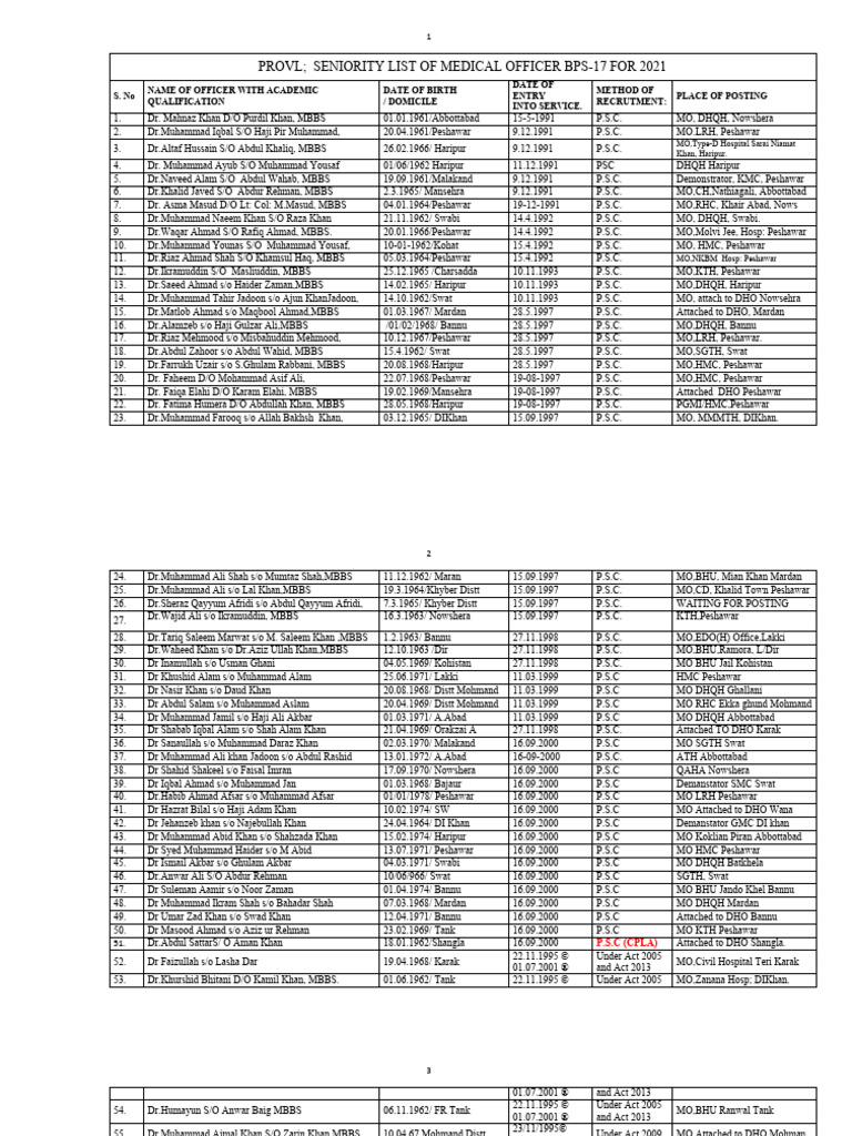 Provl Seniority List of Medical Officer Bps-17 For - 2021 | PDF