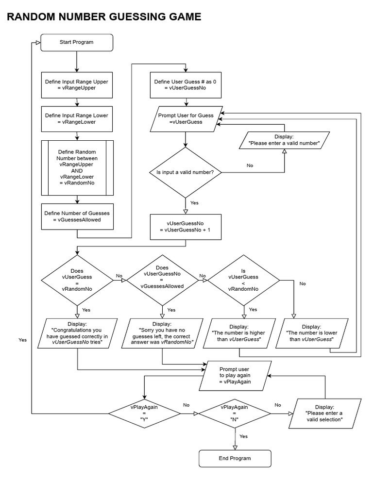 Random Number Guessing Game Flowchart | PDF