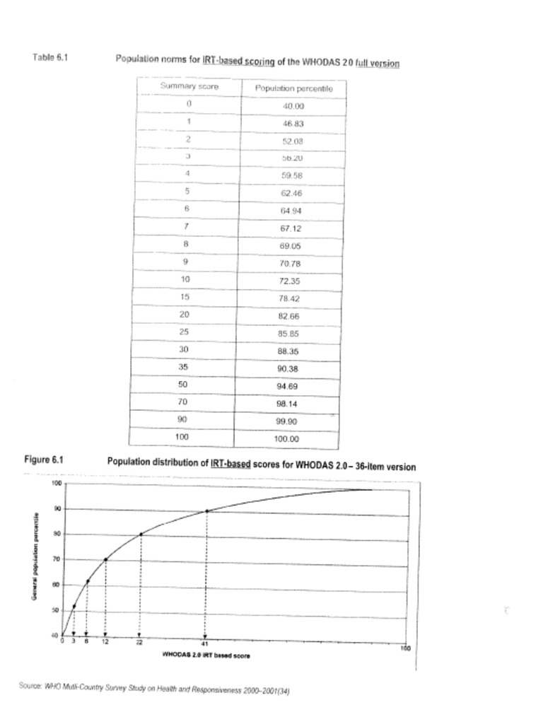 Pop Norms Distrib IRT Scores | PDF