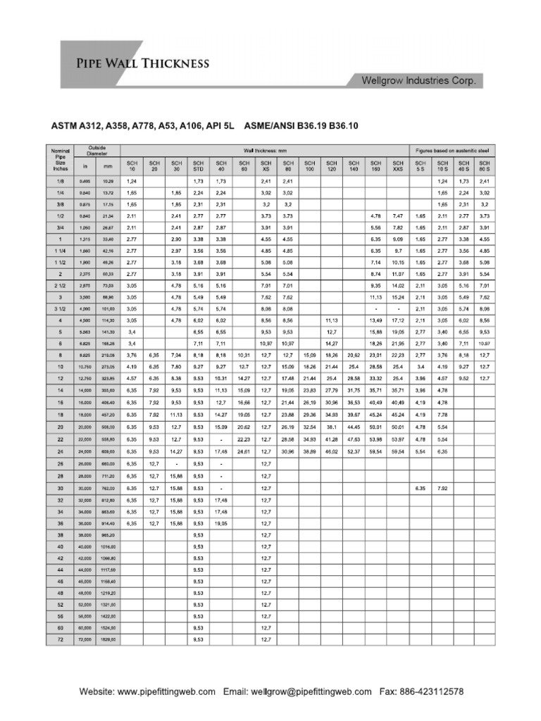 Pipe Wall Thickness | PDF