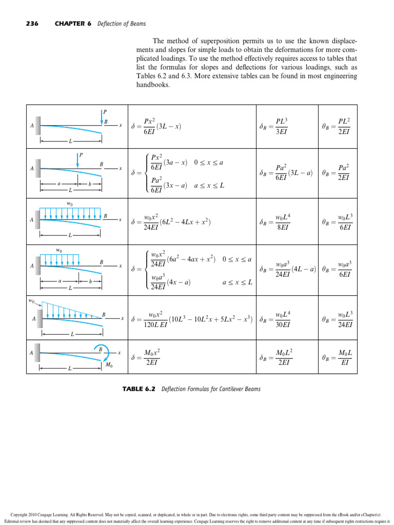 5-De Ection Formulas For Cantilever and Simply Supported Beams | PDF ...