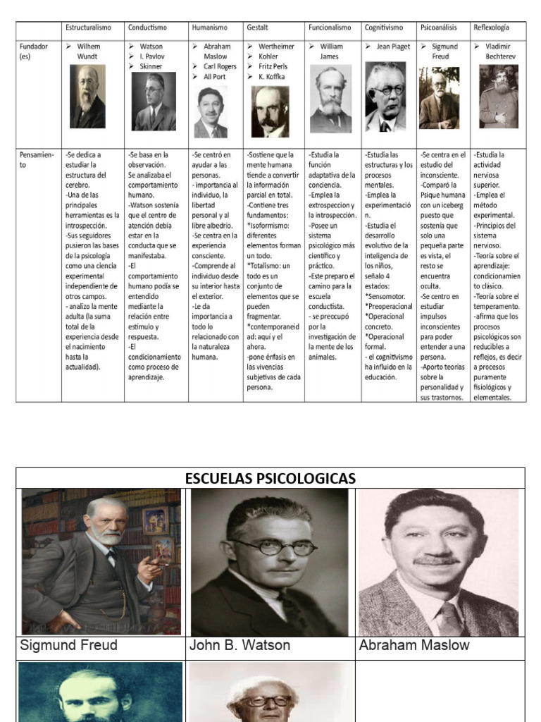 Escuelas Psicologicas | PDF