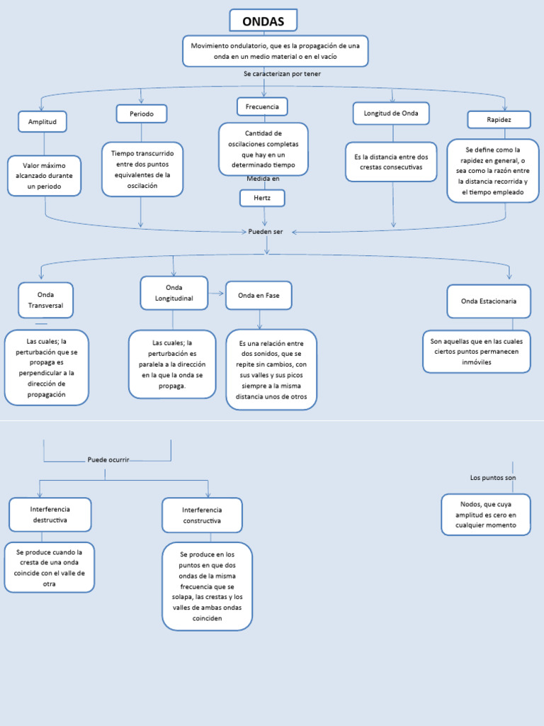 Mapa Conceptual de Las Ondas 2 | PDF