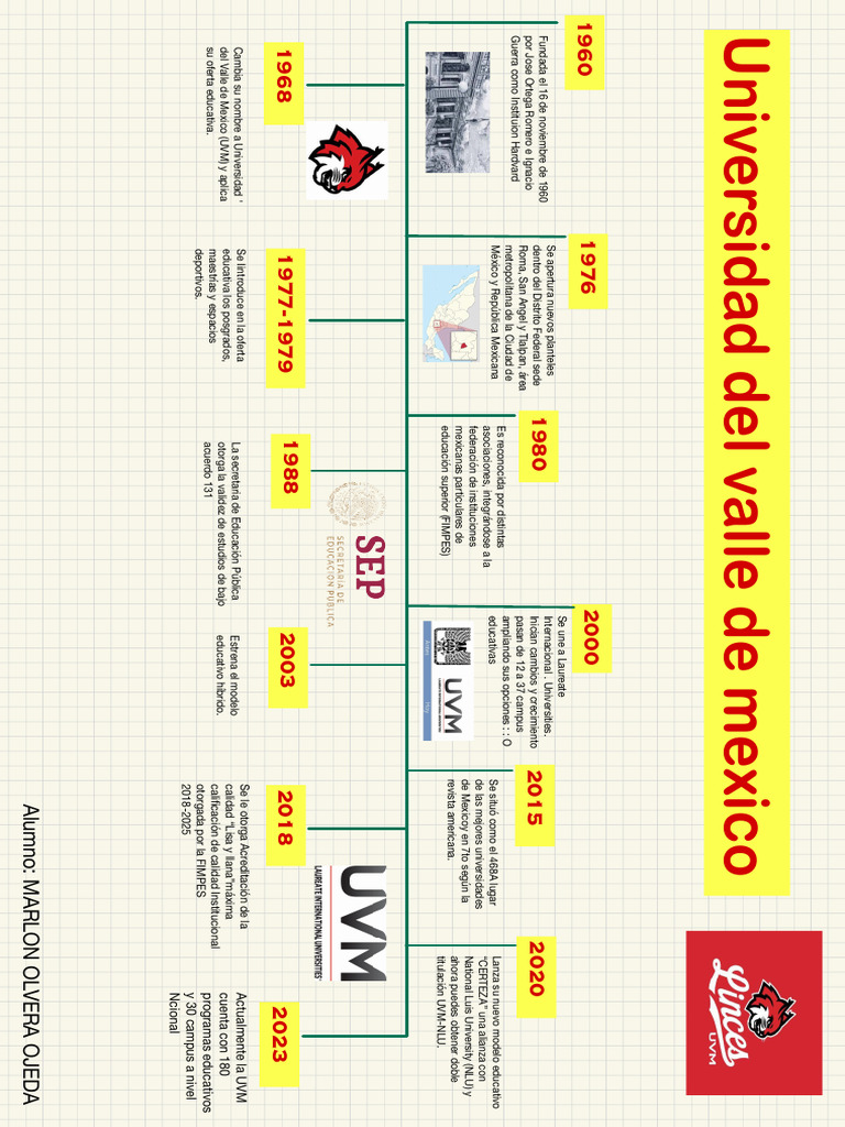 Línea Del Tiempo Uvm | PDF