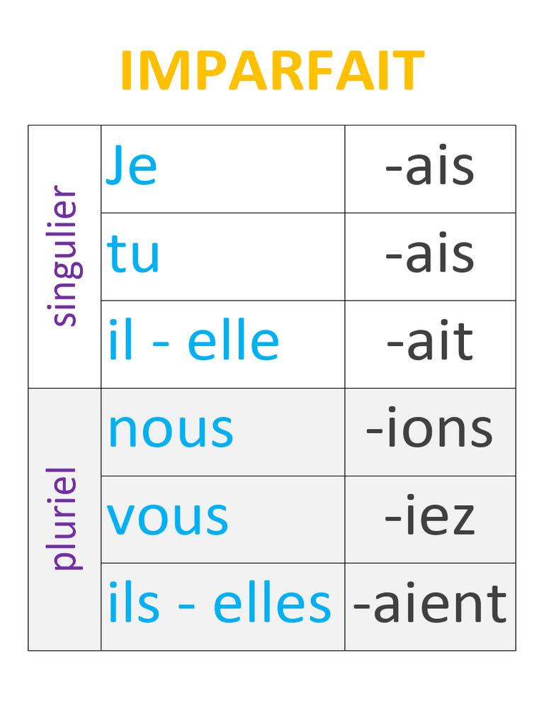 Affiche Verbes À Limparfait | PDF | Arts du langage et discipline | Poésie
