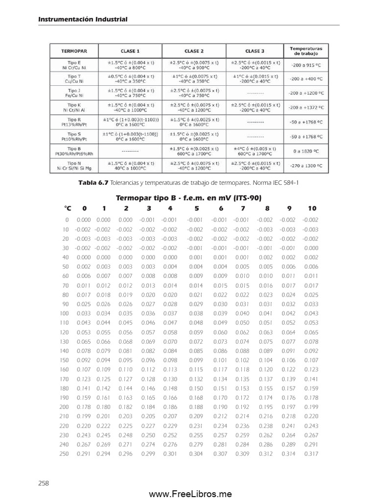 Tablas Termopares | PDF | Technologie et ingénierie