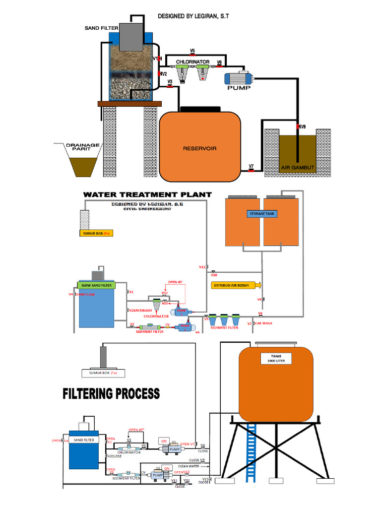 Contoh Desain WTP Untuk Perumahan | PDF