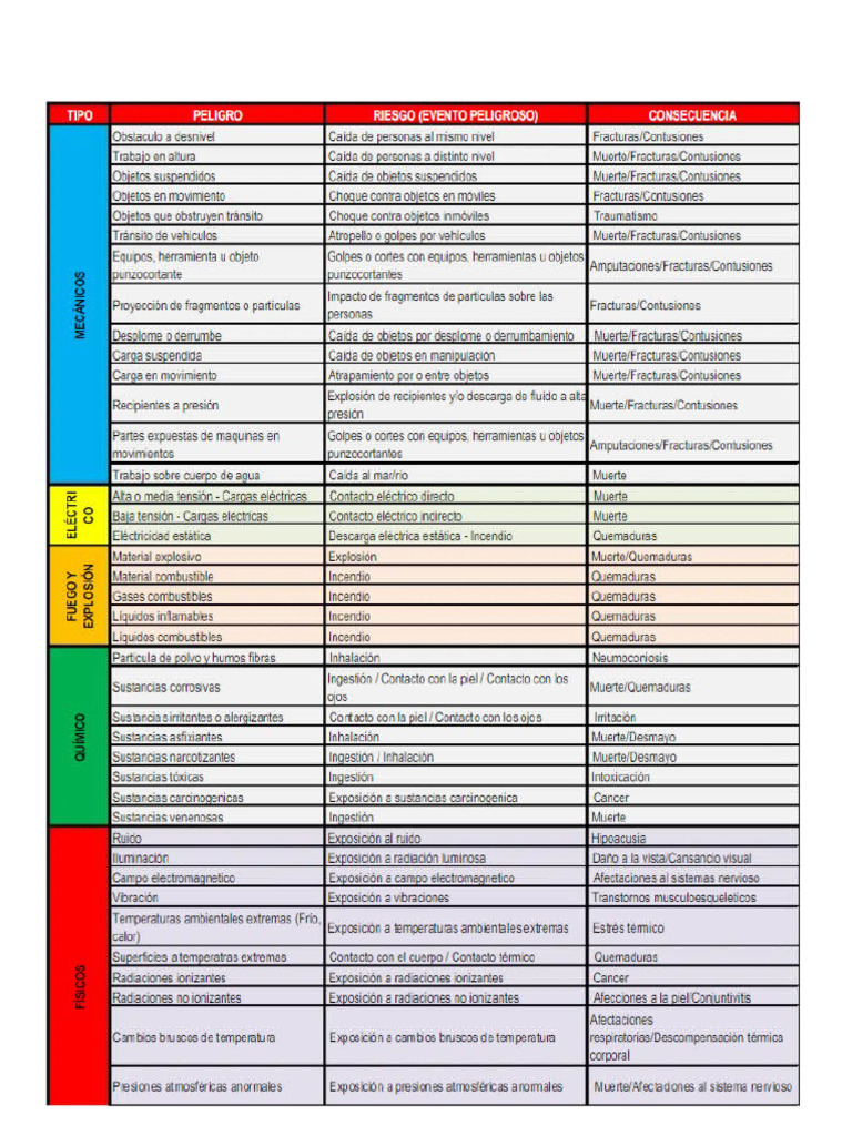 Tabla de Peligros, Riesgos y Consecuencias | PDF
