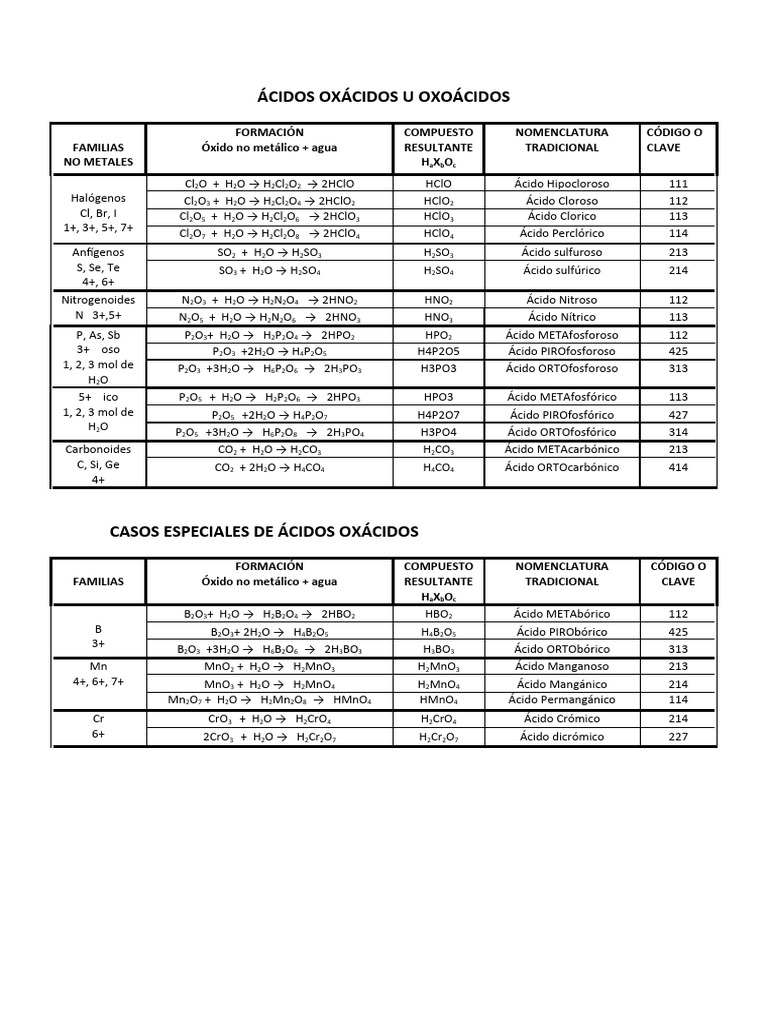 Ácidos Oxácidos U Oxoácidos1 | PDF | Ciencia y matemáticas | Tecnología