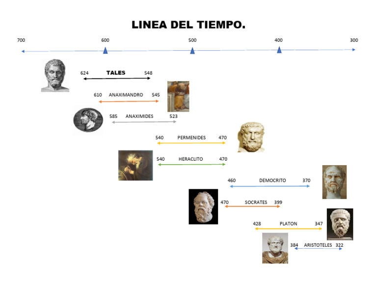 Linea Del Tiempo Filosofos | PDF Linea Del Tiempo Filosofos | PDF