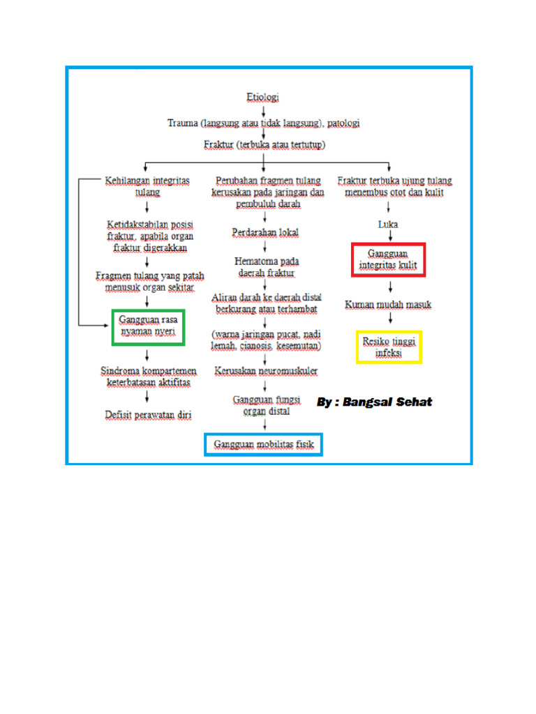 Pathway Fraktur Femur | PDF