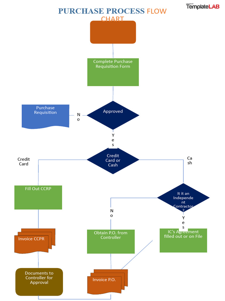Purchase Process Flowchart Pdf