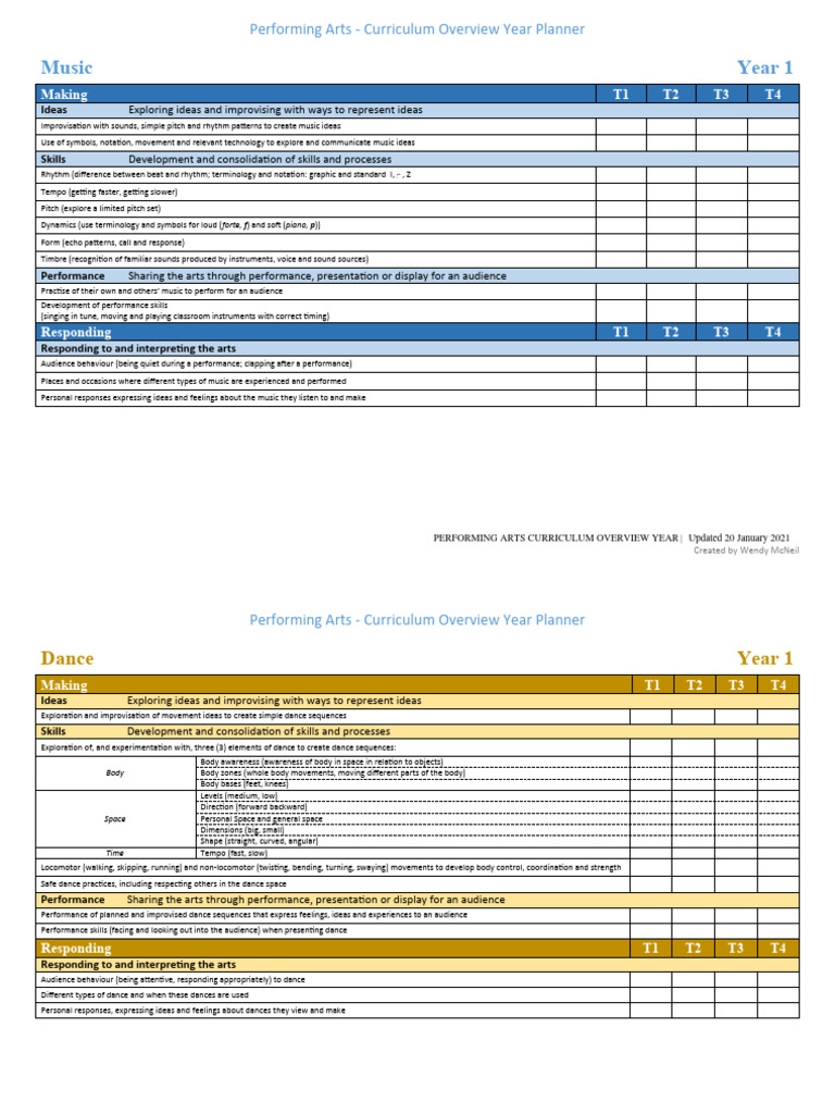 Performing Arts - Curriculum Overview Year Planner | PDF | Dances | Tempo
