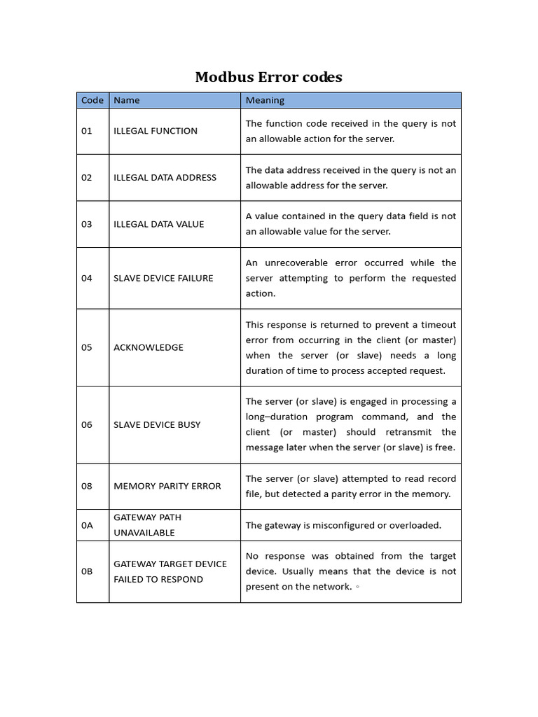 Modbus Error Codes Explained | PDF