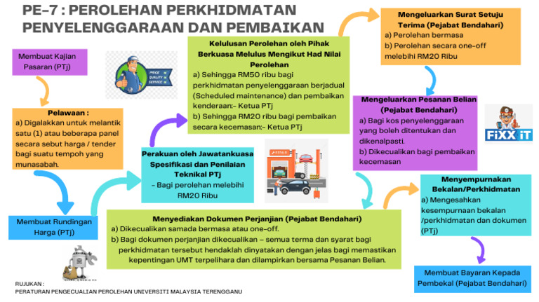 PE-7 - Perolehan Perkhidmatan Penyelenggaraan Dan Pembaikan | PDF