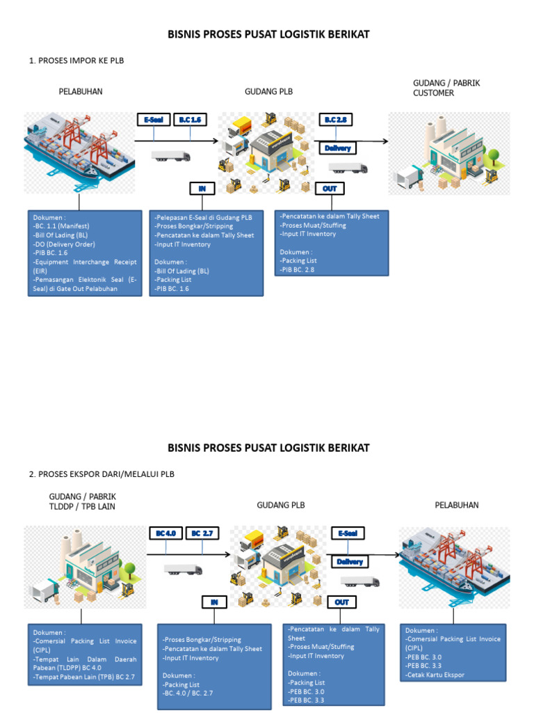 Bisnis Proses Pusat Logistik Berikat | PDF | Komputer | Teknologi ...