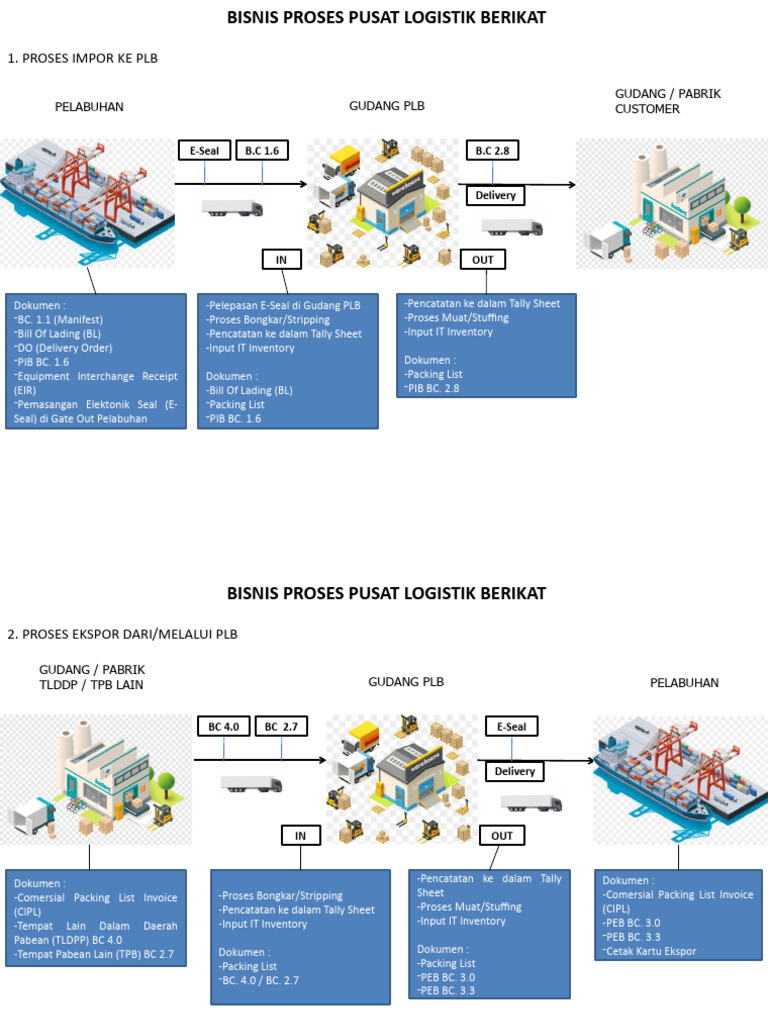 Proses Logistik Berikat di PLB | PDF