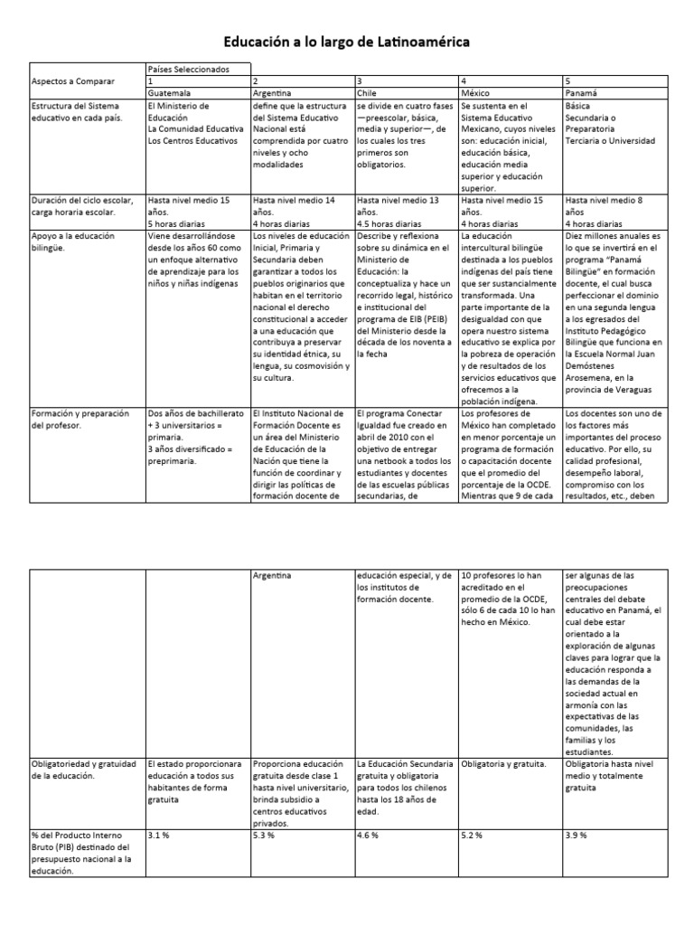 Cuadro Comparativo Educacion en Latinoamerica | PDF | Educación de la ...