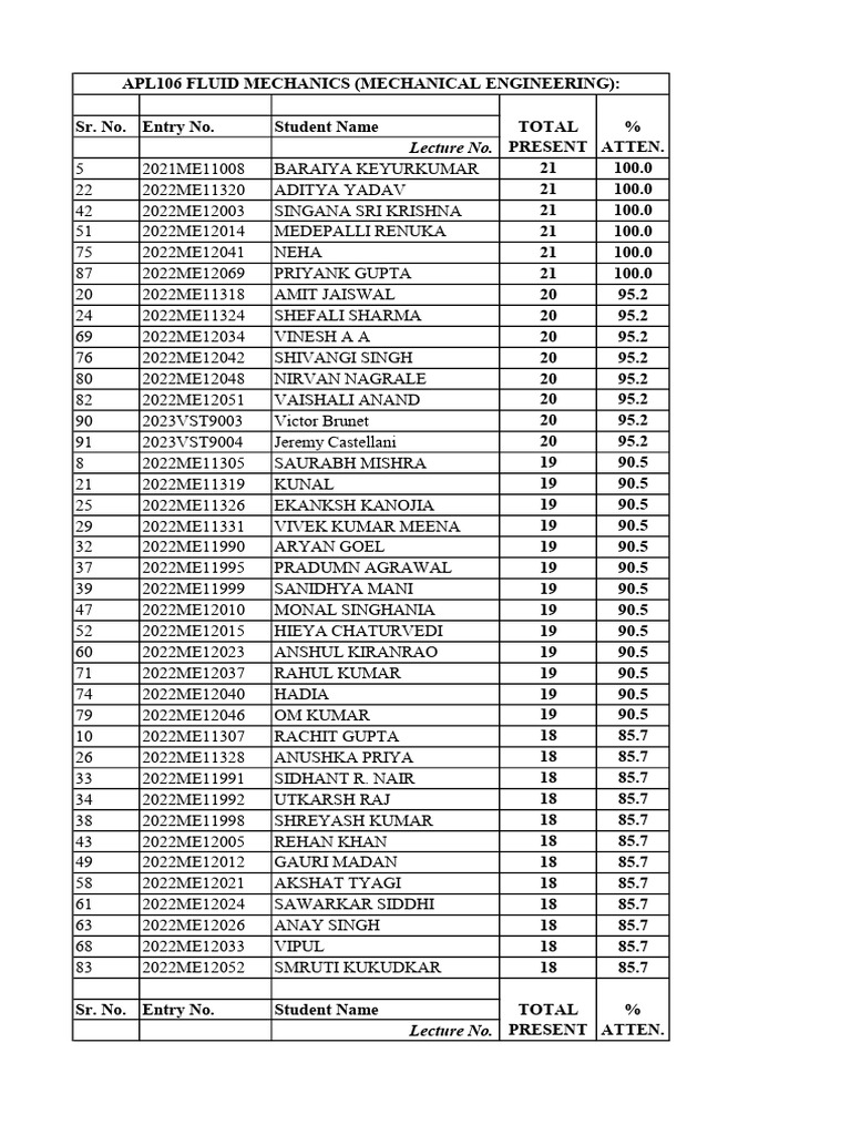APL106 Lecture Attendance | PDF