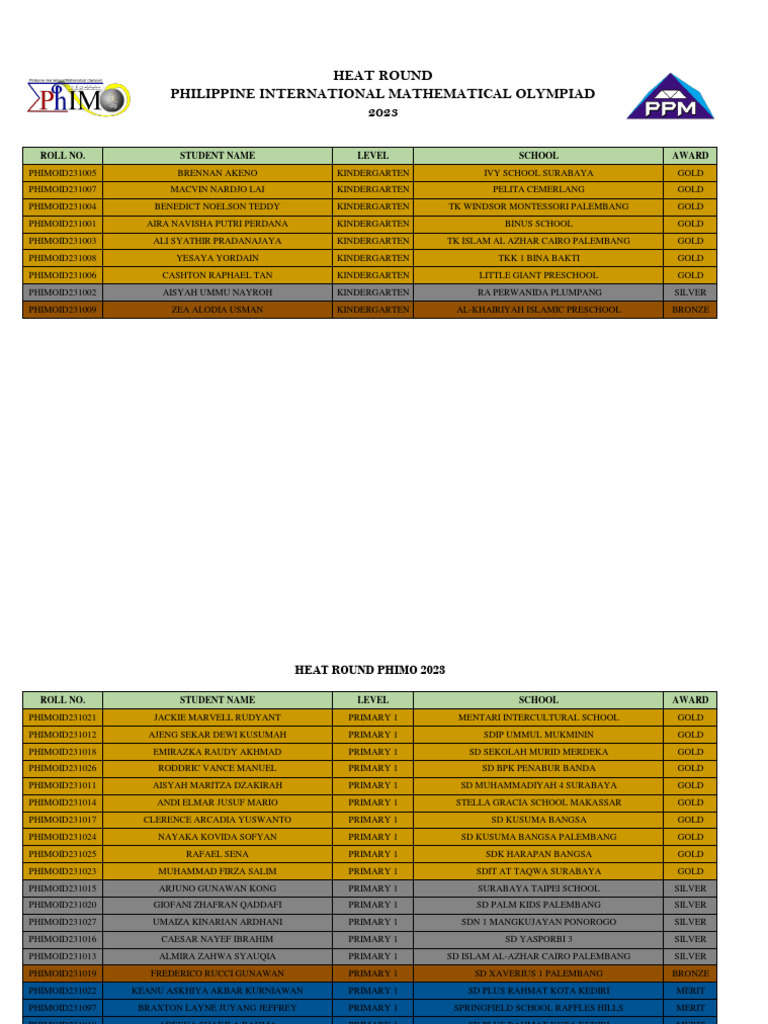 PHIMO 2023 Heat Round Results | PDF | Schools | Educational Institutions