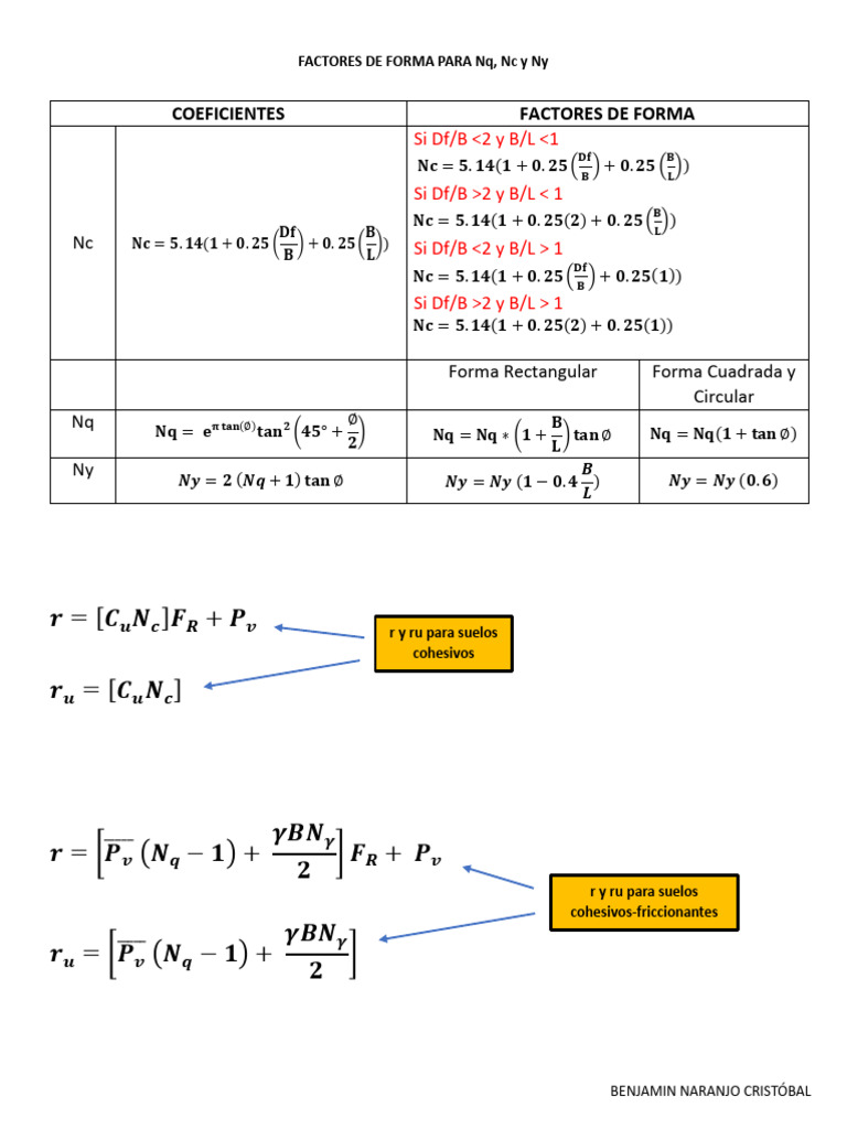 Factores de Forma | PDF
