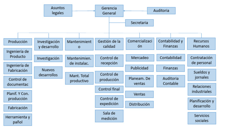 Estructura Organizacional de Adidas | PDF