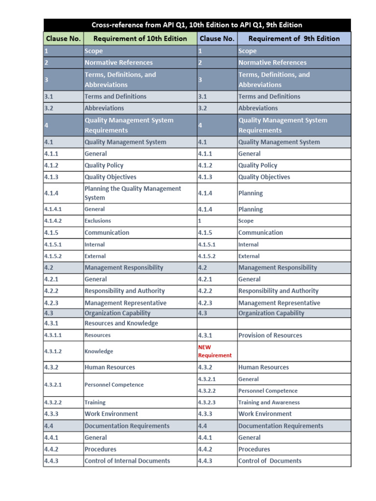 Cross-Reference From API Q1, 10th Edition To 9th Edition | PDF ...