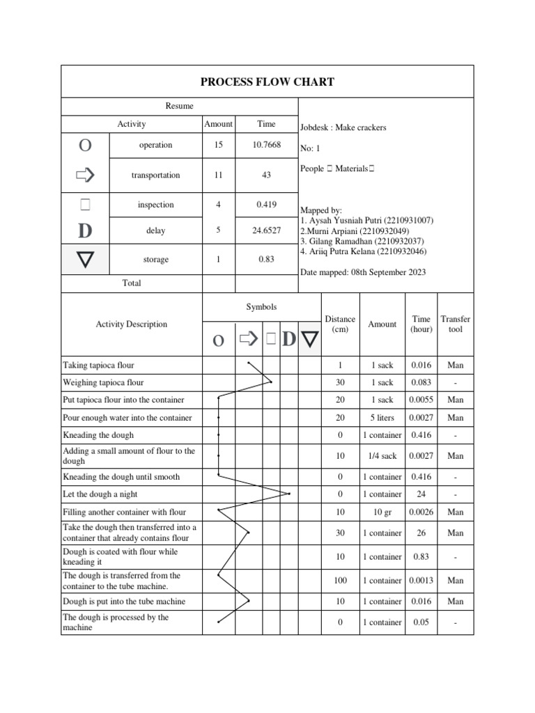 Process Flow Chart | PDF | Frying | Dough