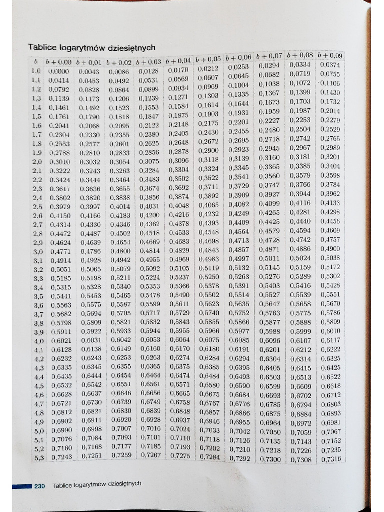 Tablice Logarytmów | PDF