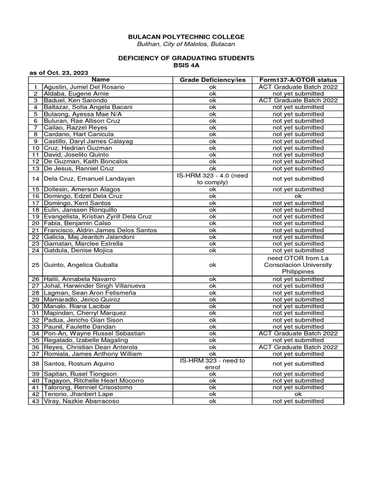 BSIS 4A Graduation Deficiencies | PDF